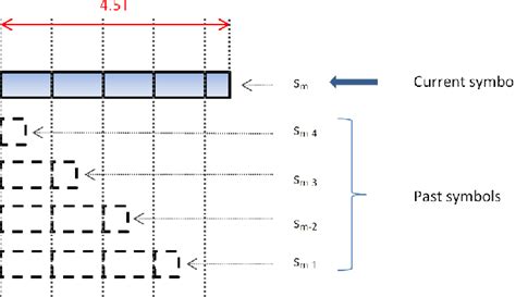 Figure 2 From Potency Of Trellis Based Slm Over Symbol By Symbol Approach In Reducing Papr For