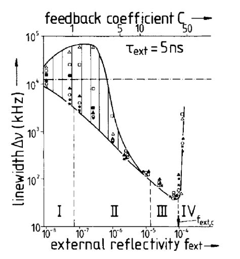 Optical Spectral Linewidth As A Function Of The Feedback Strength Download Scientific
