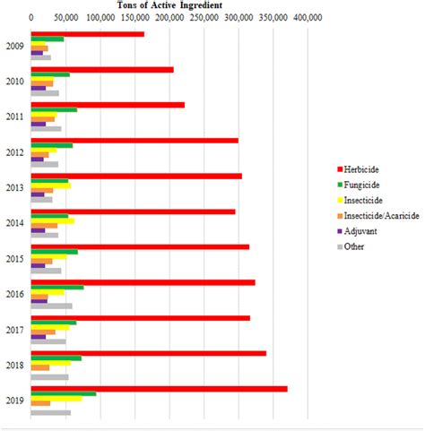 Marketing Of Pesticides According To Their Major Chemical Classes Download Scientific Diagram