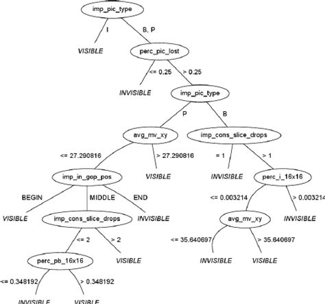 Decision Tree For Classifying Packet Loss Visibility Based On