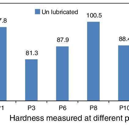 Values Of Hardness Corresponding The Measurements Taken In The Experiment Download Scientific