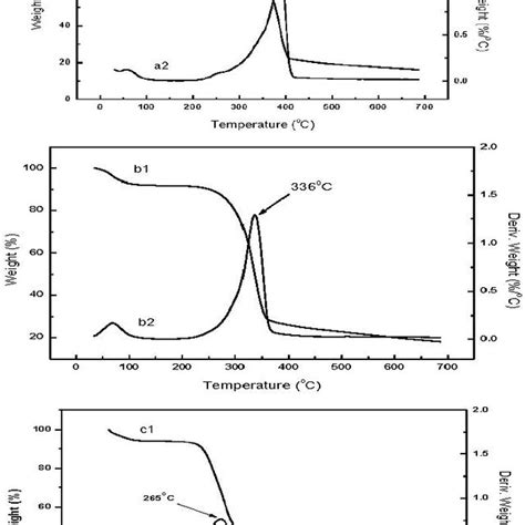 Ft Ir Spectra Of Low Molecular Weight Chitin And Chitin Methacrylate