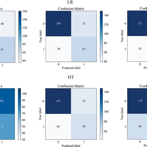 The Confusion Matrix Of Different Ml Models Download Scientific Diagram