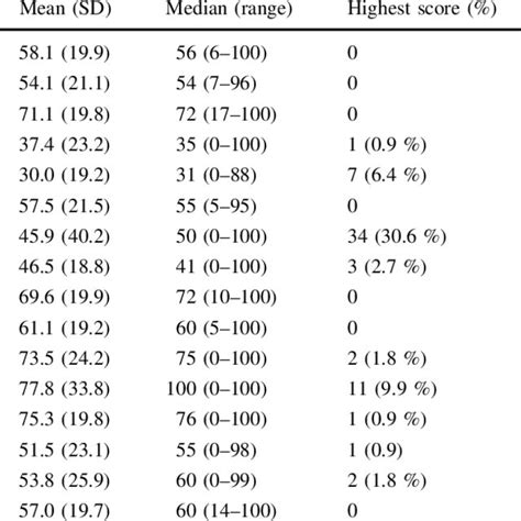 Pdf Evaluation Of The Dutch Version Of The Foot And Ankle Outcome