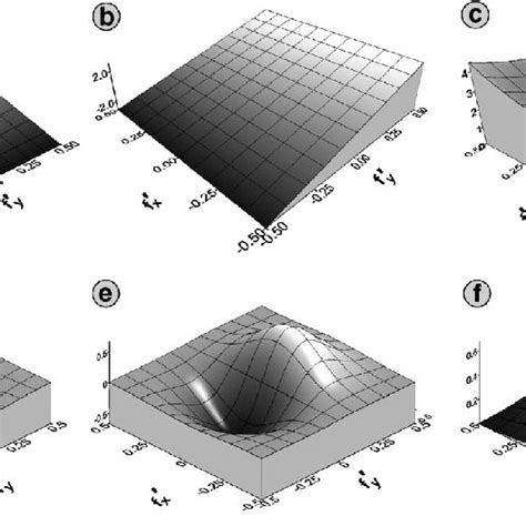 A The Imaginary Part Of The Ideal Transfer Function Of The Derivative Download Scientific