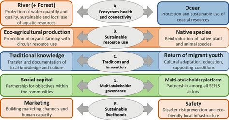 The Model And Ten Thematic Priority Areas For Midterm