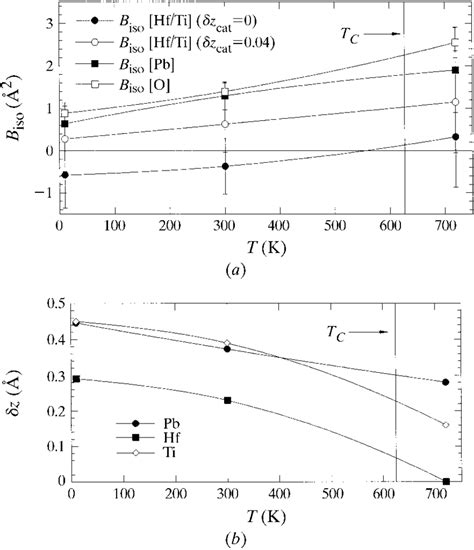 Plot Of A Isotropic Atomic Displacement Parameters And B Z Shifts Download Scientific