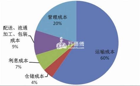 自营物流成本分析 自营物流成本有哪些 万师傅