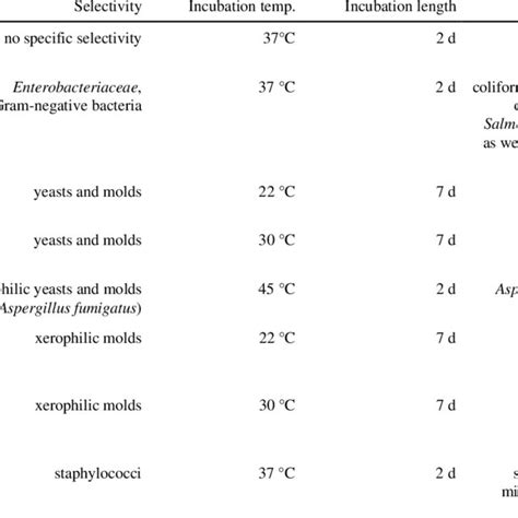 Media And Conditions Used For The Cultivation Of Airborne Microorganisms Download Table