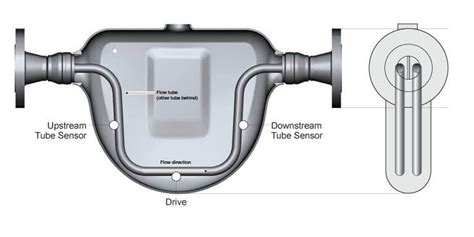 Coriolis Flow Meter
