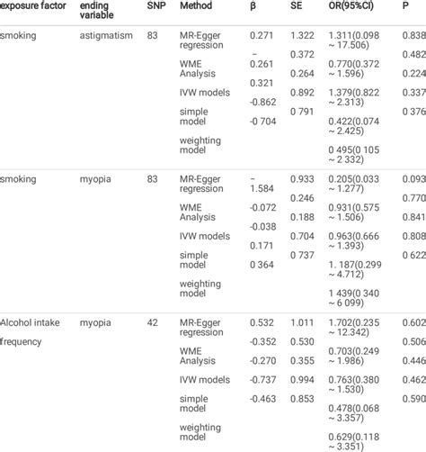 results of causal association of 5 methods mr regression download
