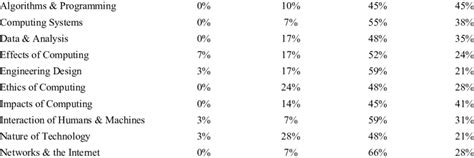 Teachers Perceptions Of Content Knowledge Of Cs Standard Domains N29