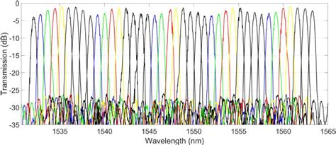 Figure 1 From Low Crosstalk 1 × 40 100 Ghz Spacing Cascaded Planar Echelle Gratings For Mux