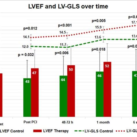 Left Ventricular Ejection Fraction Lvef And Left Ventricular Global Download Scientific