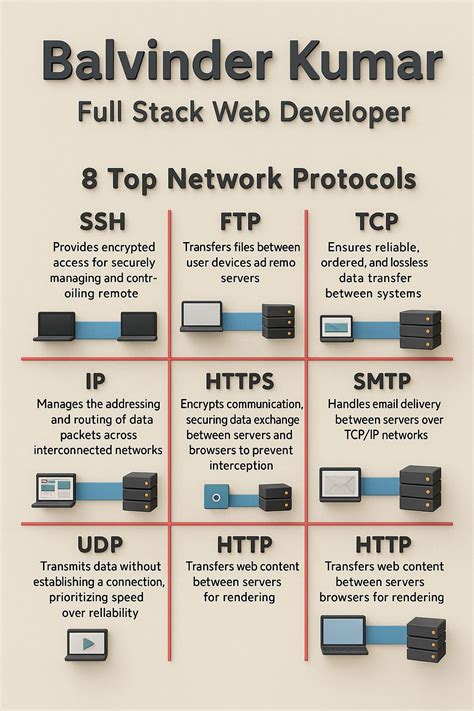 Mastering 8 Network Protocols For Web Developers Balvinder Kumar Posted On The Topic Linkedin