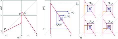 Orbits Of The Connected Map 2 A The Fold Bifurcation Creates The