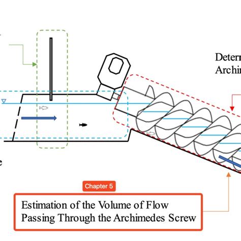 Archimedes Screw Hydropower Plant Design And Components Download Scientific Diagram