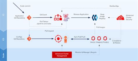 Openshift Tips And Tricks Implementing Devsecops In Openshift