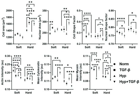 Figure A6 Comparison Of The Effects Of Individual Tgf B And Hypoxia