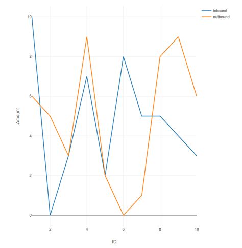 Solved Interactive Chart With Missing Layer Alteryx Community