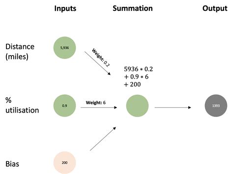 Data Demystified Neural Networks How Do They Work Towards Data Science