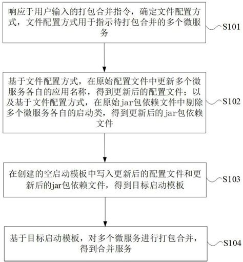 微服务打包合并方法装置和电子设备与流程