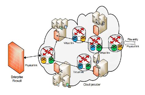 Figure 1 From Autonomous Architecture For Managing Firewalling Cloud