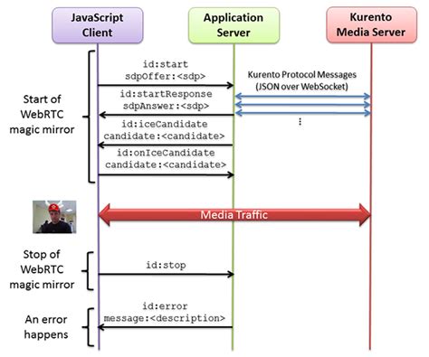 Java WebRTC Magic Mirror Kurento 7 0 Dev Documentation
