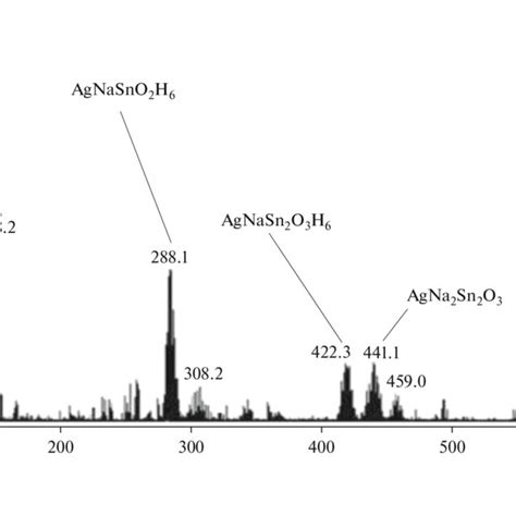 Mass Spectrum Of Positive Copper Sulfate Ions And Formulas Of Some