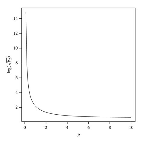 Kurtosis Coefficient In Log Scale Download Scientific Diagram