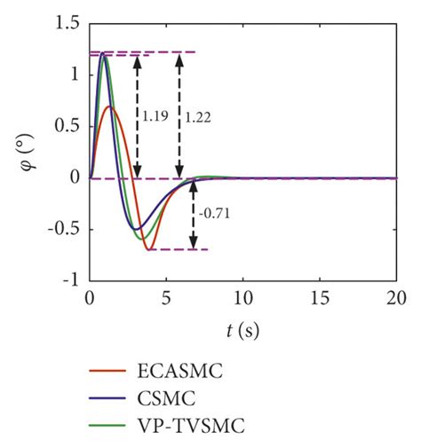 Experiment 1 System State Quantity Response Curve A Adaptive Download Scientific Diagram