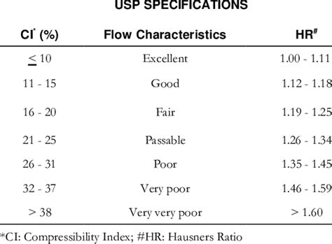 Usp Specifications For Evaluating Flow Properties Download Table