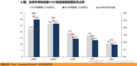 光刻巨人asml深度探究，光刻机国产化，任重而道远 历经40年发展，通过不断收购同业和上游供应商、创新并引领行业技术突破， Asml 现已成为全球第一大ic光刻机厂商。as 雪球
