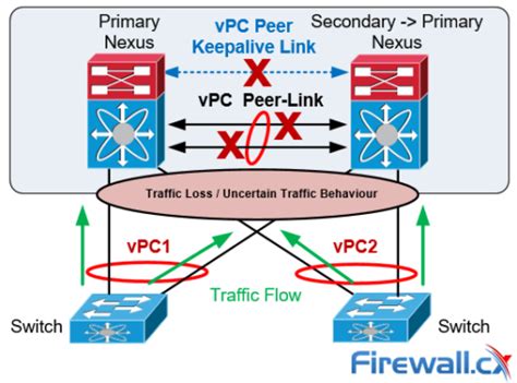 Sưu Tầm Configuration Troubleshooting Vpc Wiki Của Hà Đăng Hoàng