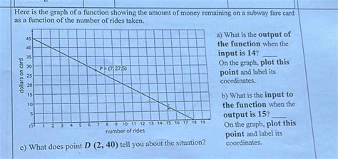 Solved Here Is The Graph Of A Function Showing The Amount Of Money