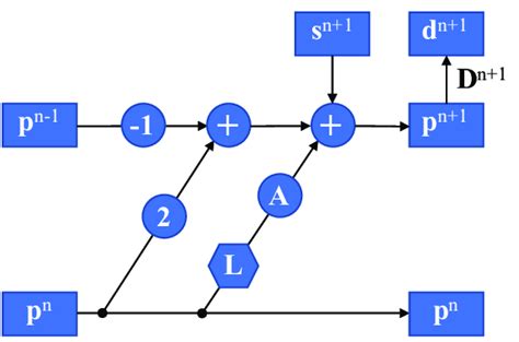 The Network Architecture Of Seismic Forward Modeling Fm Cells The