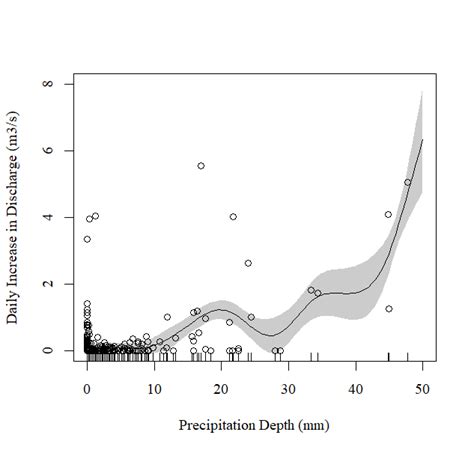 Determine The Equation Of Gam Models General Posit Community