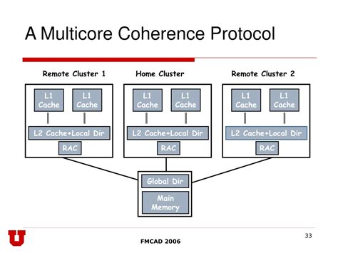 Ppt Reducing Verification Complexity Of A Multicore Coherence Protocol Using Assumeguarantee