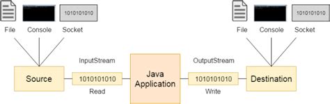 giới thiệu luồng vào ra i o trong java gp coder lập trình java