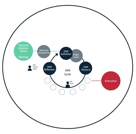 Objectives And Key Results Okrs In A Nutshell Okrs At The