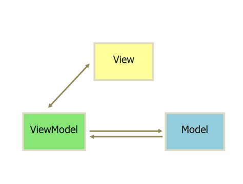 Flutter Mvvm 模式flutter Getx Mvvm Csdn博客