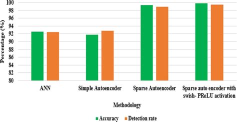 Graphical Comparison Of Sparse Autoencoder With Swish Prelu Activation