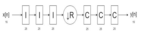 Cic Decimator Decimate Signal Using Cic Filter Simulink