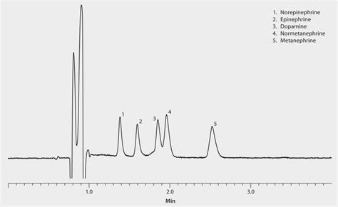 Uhplc Analysis Of Catecholamines On Ascentis® Express F5 Application For Uhplc Sigma Aldrich