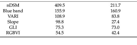 Variable Importance Of The Rfe 6 Model Applied On The Isprs Dataset