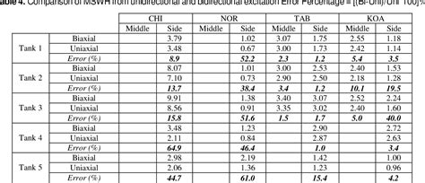 Table 4 From Evaluating 3d Earthquake Effects On Sloshing Wave Height Of Liquid Storage Tanks