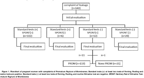 Figure 1 From The Accuracy Of Sanitary Pad Of Nitrazine Test In The Diagnosis Of Premature