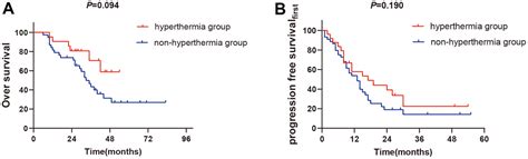 The Efficacy Of Adding Hyperthermia To The Treatment Of Advanced Nsclc