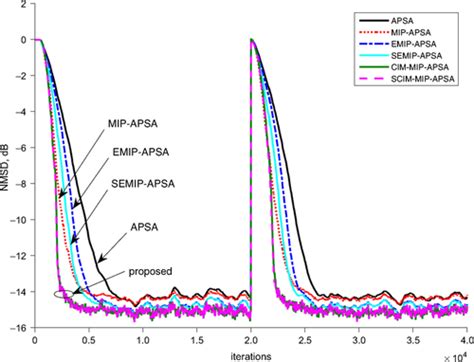 Modified Memory‐improved Proportionate Affine Projection Sign Algorithm Based On Correntropy