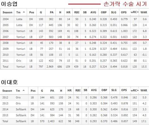 이승엽 Vs 이대호 일본성적 Mlbpark